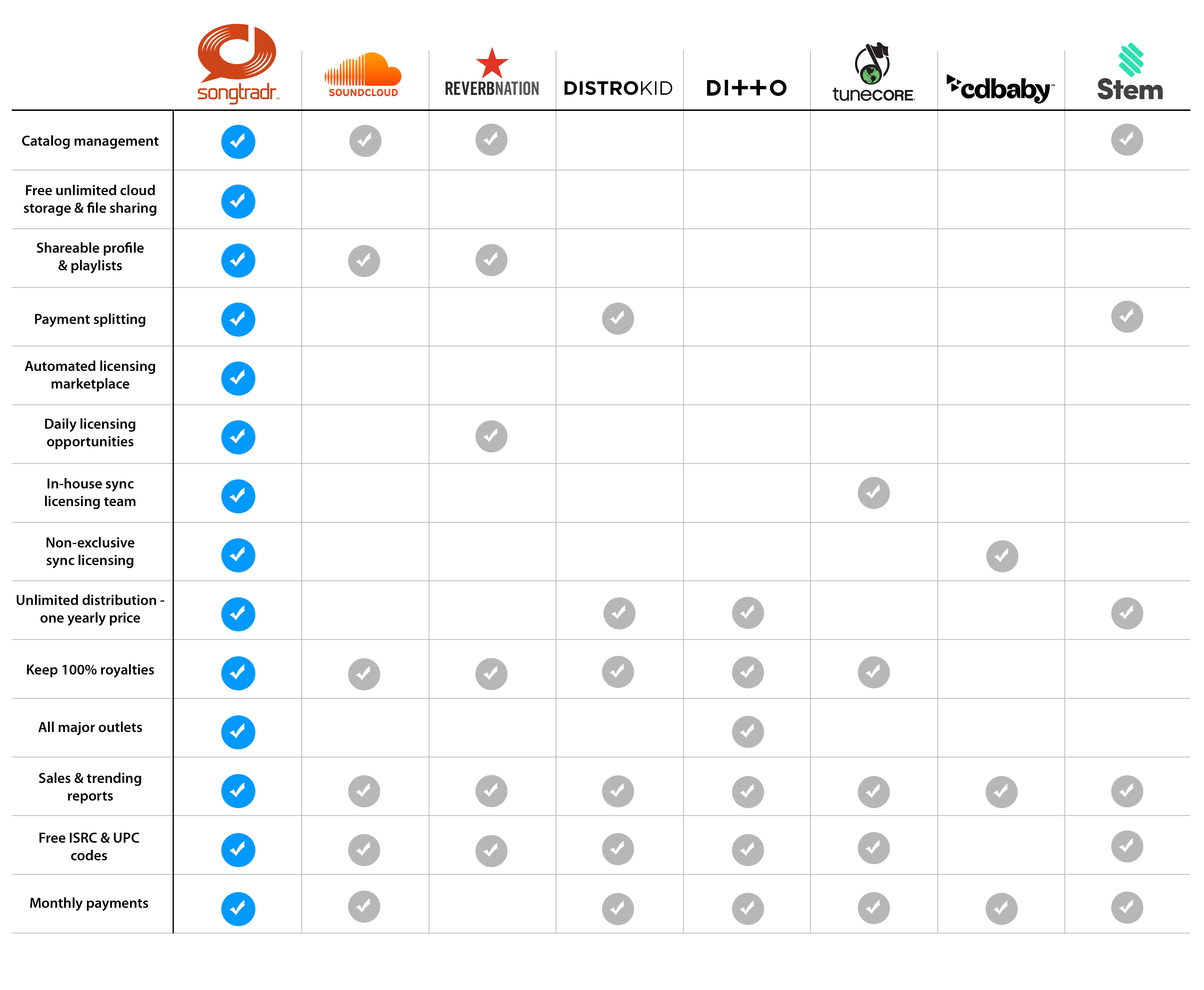 Distribution Comparison By Company – Songtradr Support