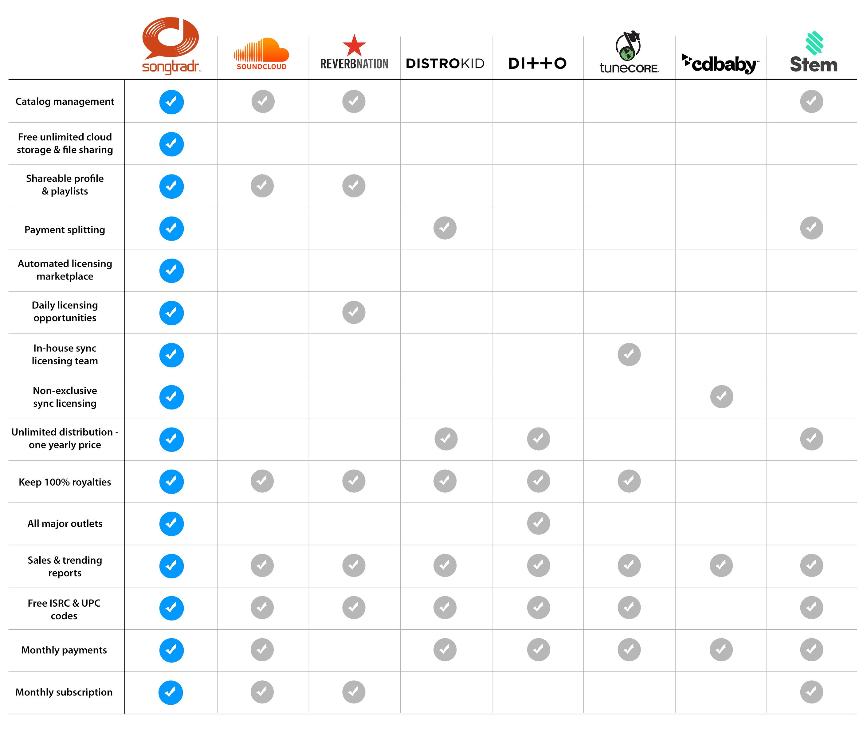 Distribution Comparison By Company – Songtradr Support