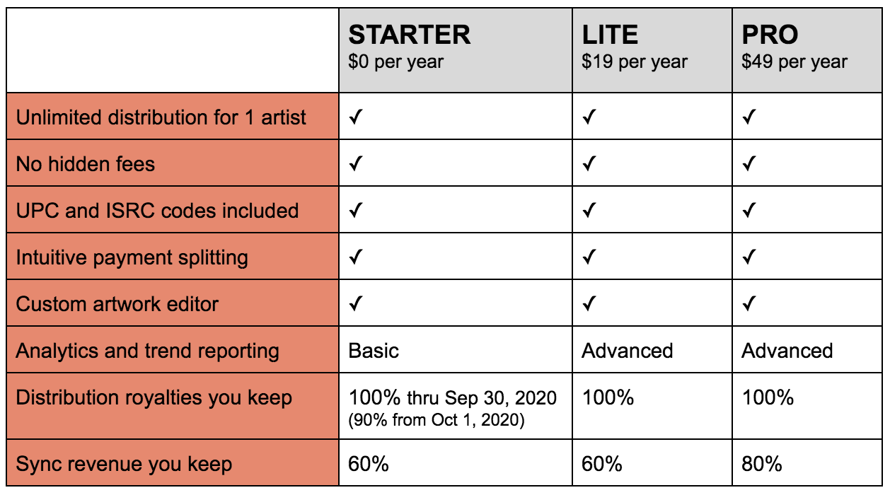 Songtradr Distribution – Songtradr Support